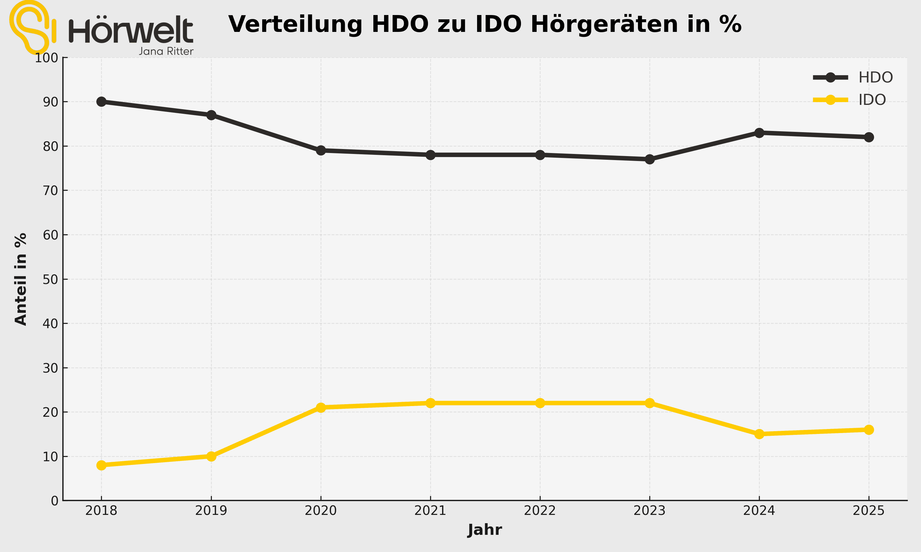 HDO VS IDO